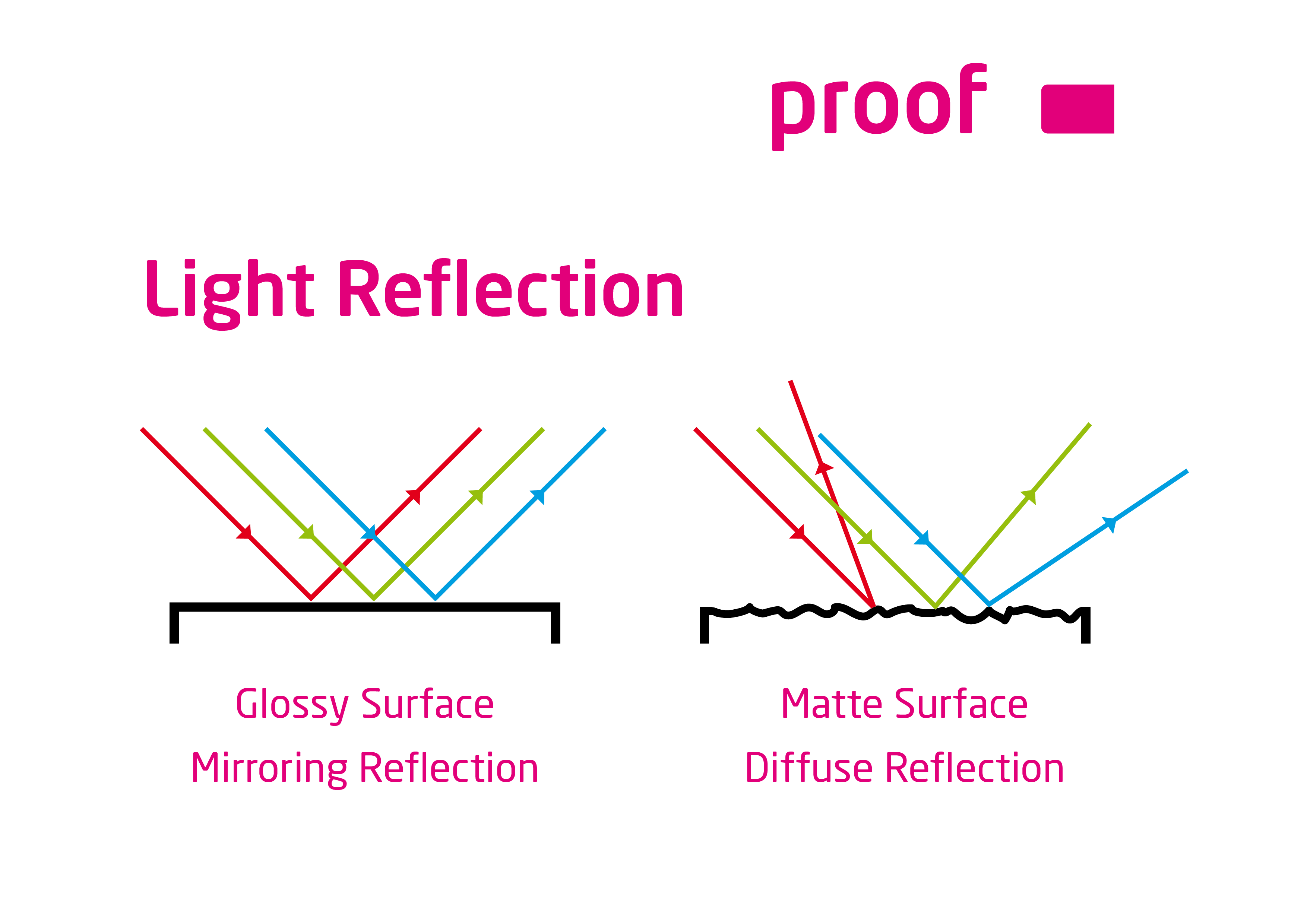 Proofing de Specular Component Excluded
